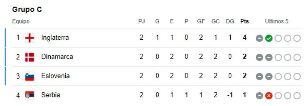 Locura en grupo de Alemania y segunda eliminada: tabla de posiciones ...