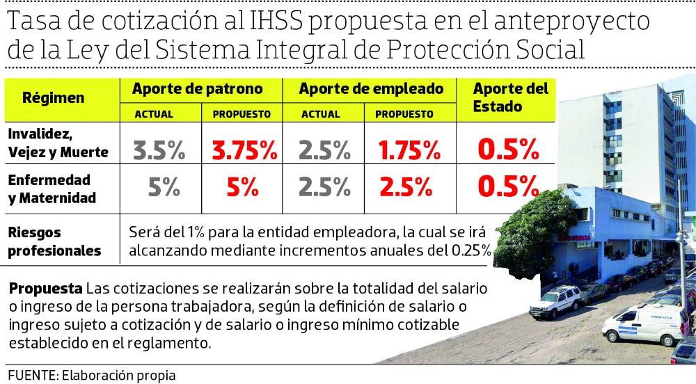 Empleados pagarán al IHSS el 4.25% de salario con nueva ley