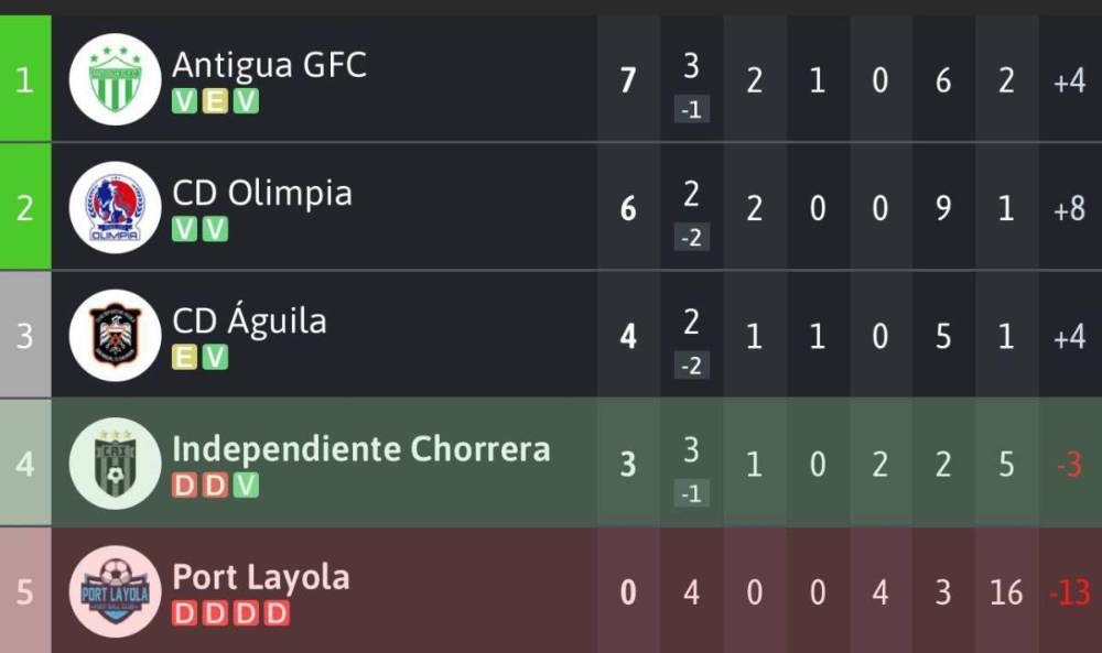 Mete presión a Olimpia: tabla del grupo C de Copa Centroamérica tras triunfo del CAI