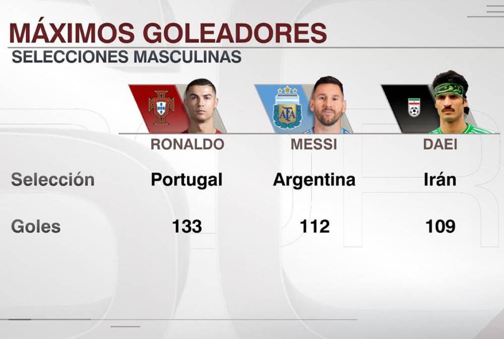 Tabla máximos goleadores de la historia: Messi va por Cristiano Ronaldo