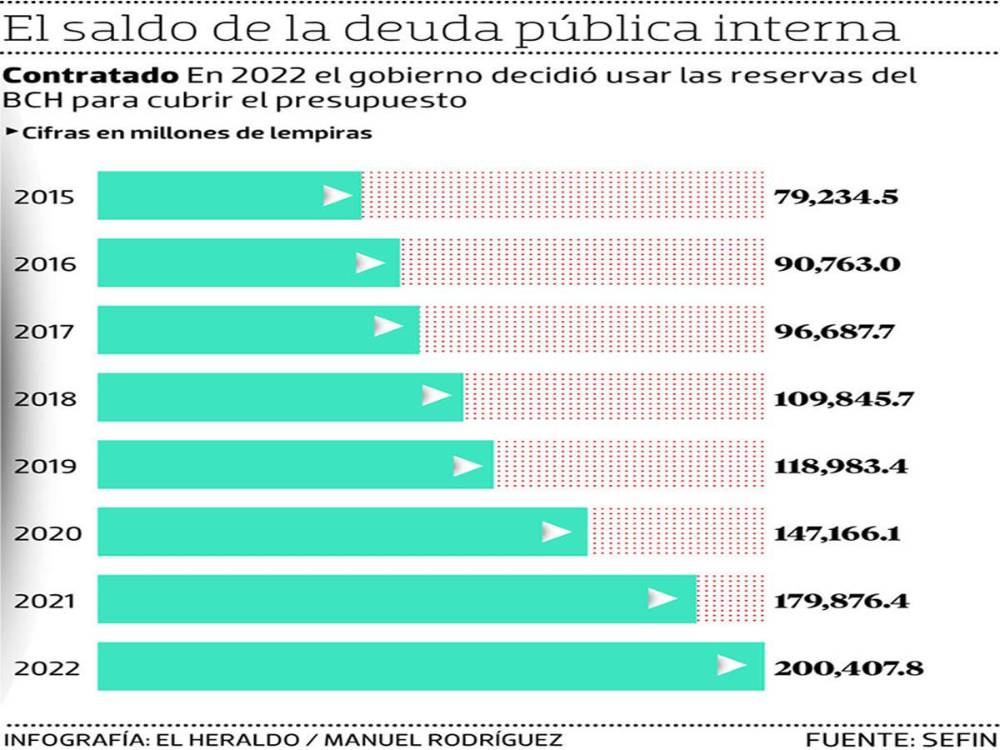 Deuda pública interna subió L81,424 millones en 4 años