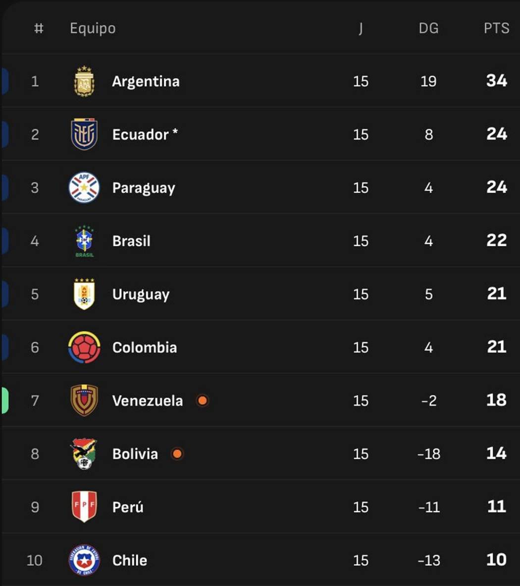Tabla de posiciones eliminatorias Conmebol: Venezuela sueña con el ...