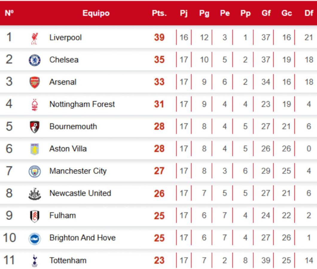 Tabla posiciones Premier League tras goleada del Liverpool al Tottenham