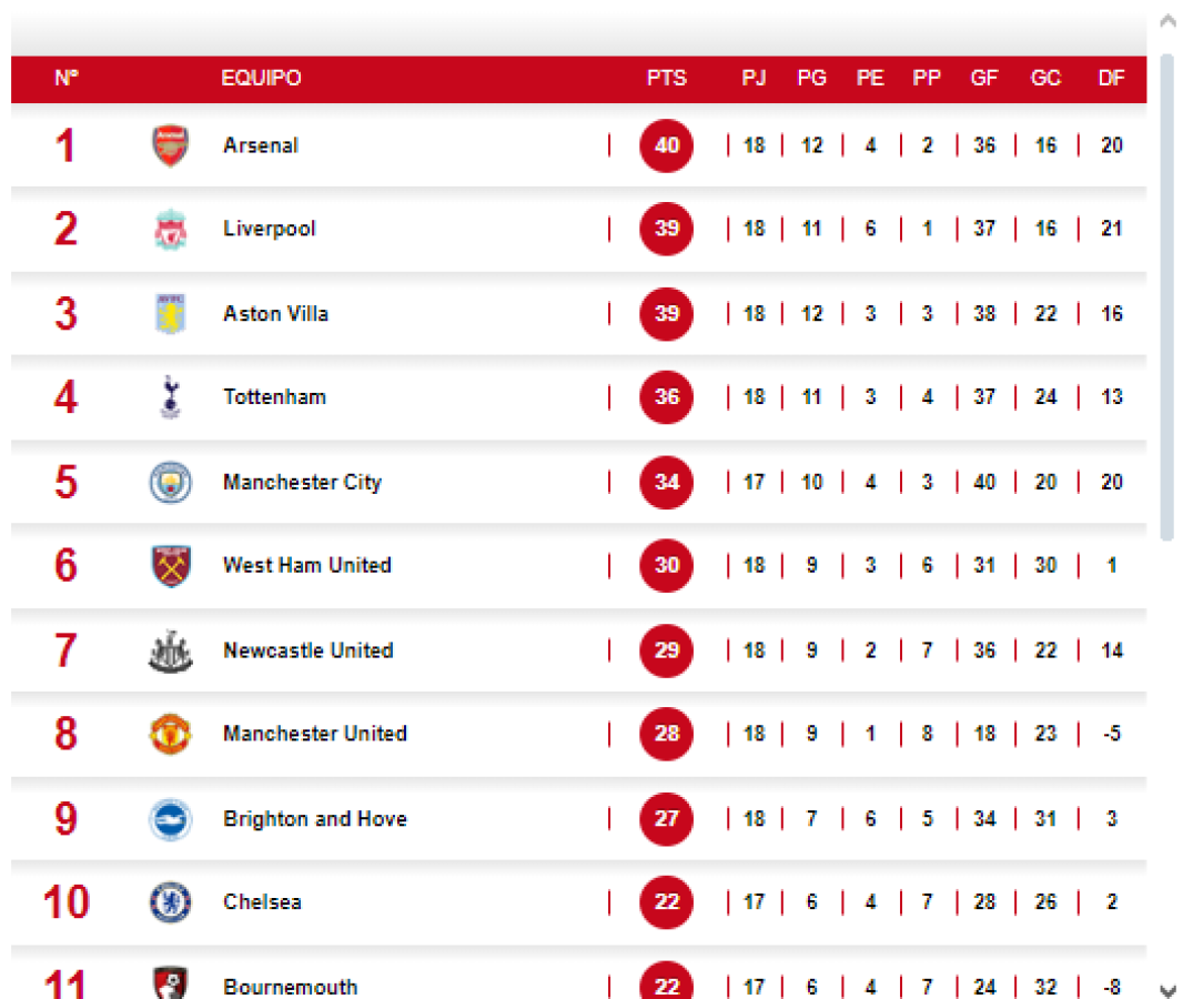 City baja: Tabla de posiciones de la Premier tras empate Liverpool-Arsenal