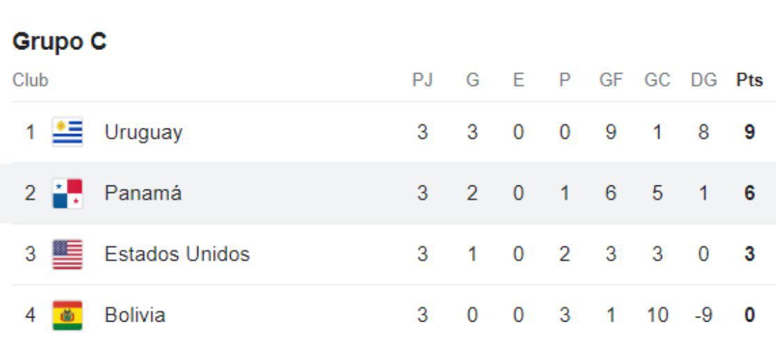 Tabla de posiciones Copa América: EUA eliminado y nuevo clasificado