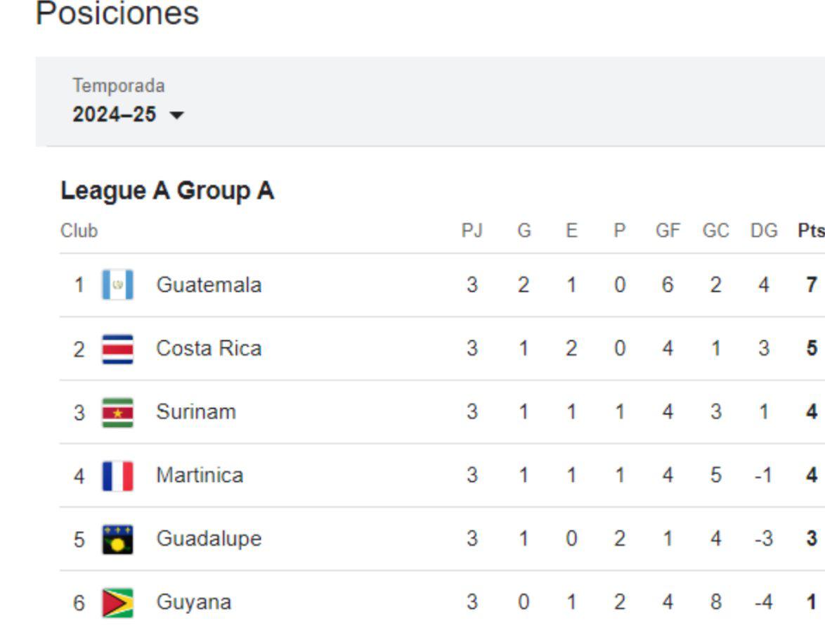 Tabla de posiciones Grupo A de la Nations League de Concacaf