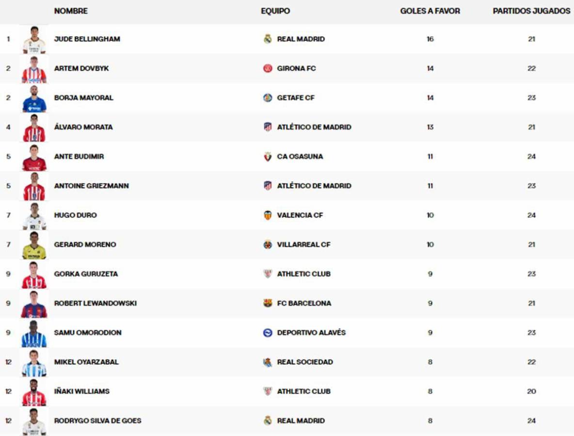 Tabla goleadores Liga Española: ¡Bellingham pulveriza a Lewandowski!