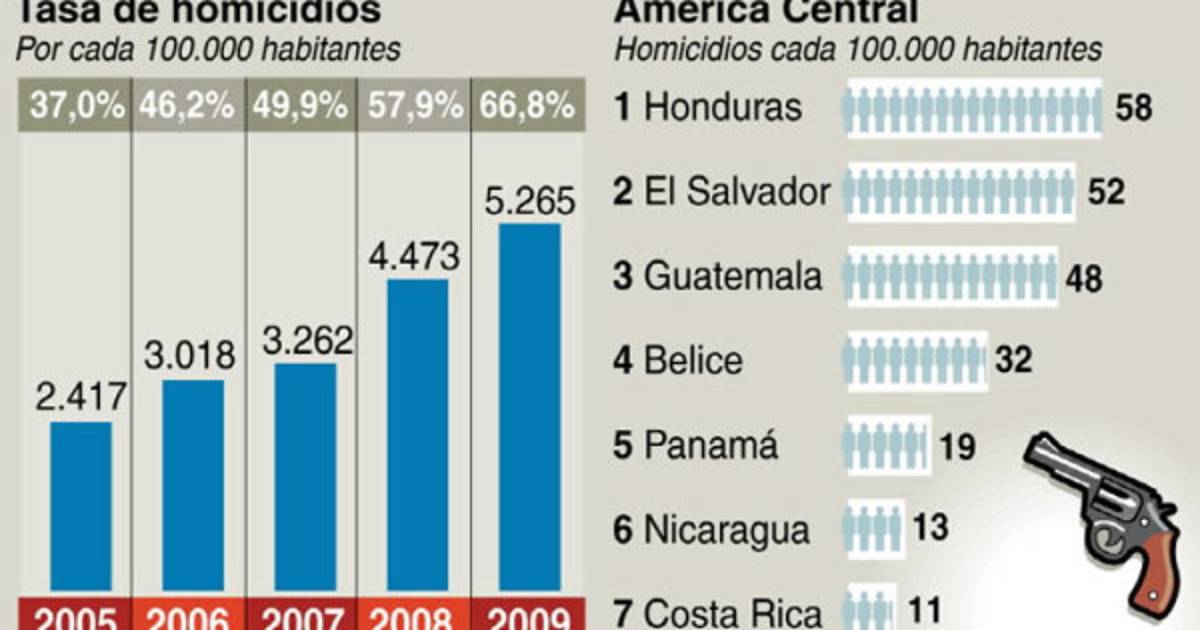 Buscan frenar crímenes de mujeres en Honduras