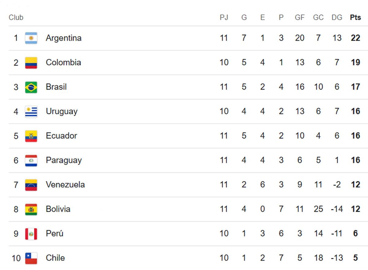 Tabla de posiciones de eliminatorias sudamericanas tras derrota de Argentina vs Paraguay y ...