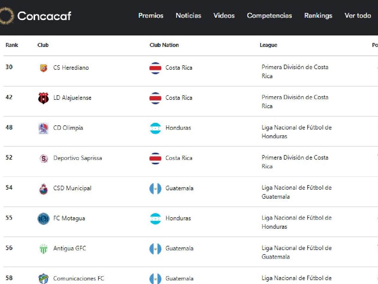 Ranking Concacaf 2025: Olimpia conoce su lugar en el TOP, ¿y Motagua?