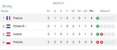Francia tropieza y primer eliminado de la Euro: Así quedó la tabla de ...