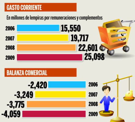 Gasto corriente otra vez en la mira del FMI