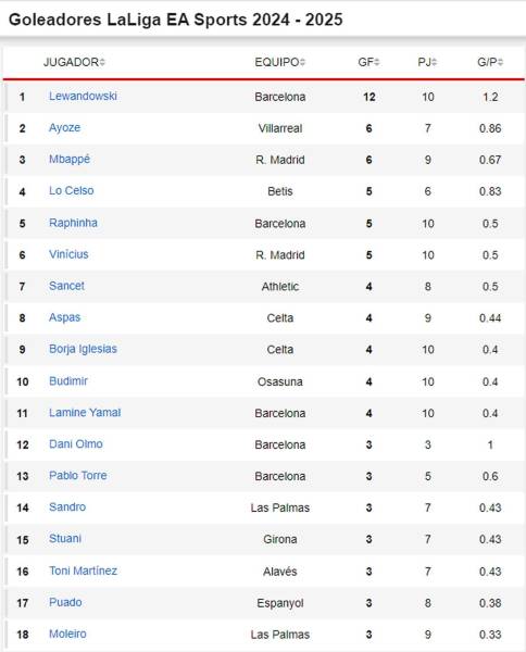 Tabla de máximos goleadores de LaLiga de España 2024-25
