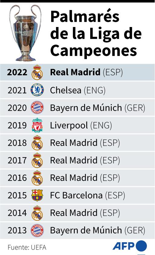 El palmarés en la Liga de Campeones de Europa