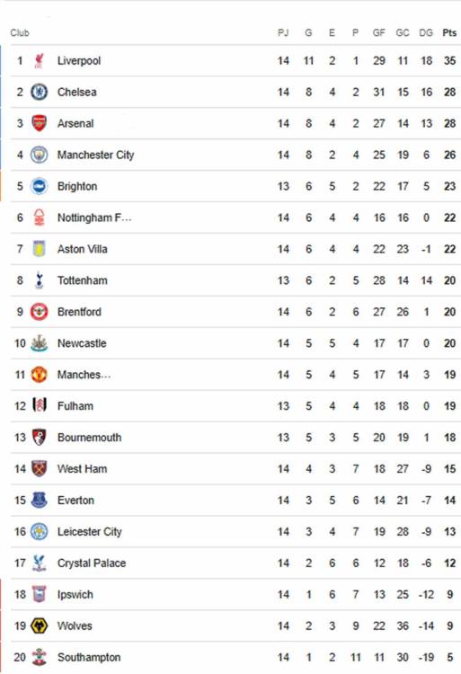 Liverpool sufre revés y Manchester City revive: tabla de posiciones ...