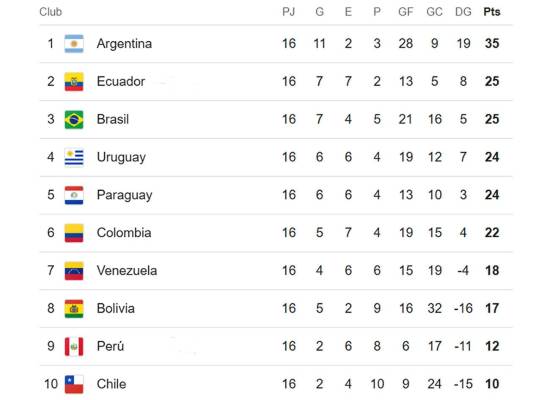 Tabla de posiciones eliminatorias Conmebol: dos clasificadas al Mundial 2026 y una eliminada