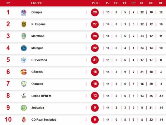Tabla de posiciones de la Liga Nacional: Olimpia tropieza y sonríe Real ...