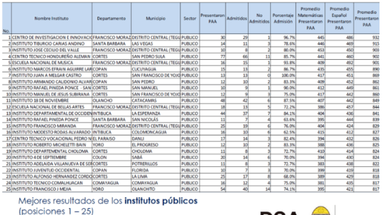 Instituto Roberto Micheletti Baín de El Progreso con mejores resultados ...