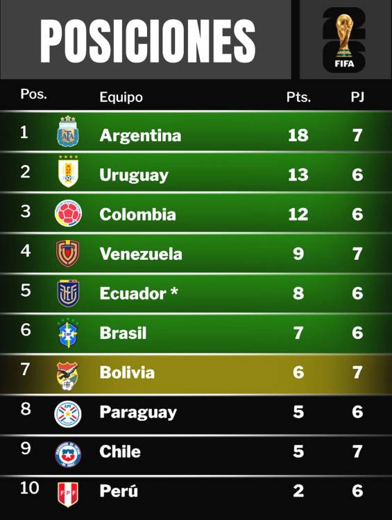 Tabla de posiciones eliminatorias sudamericanas tras la goleada de Argentina vs Chile