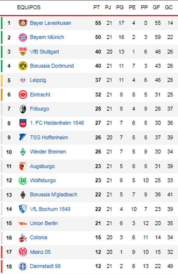 El Leverkusen de Xabi Alonso aplasta al Bayern y sigue invicto: tabla de la Bundesliga