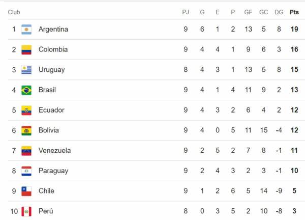 Tabla de posiciones eliminatorias sudamericanas al Mundial 2026