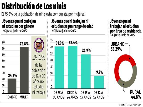 Jóvenes ninis se duplican de 500,000 a casi un millón