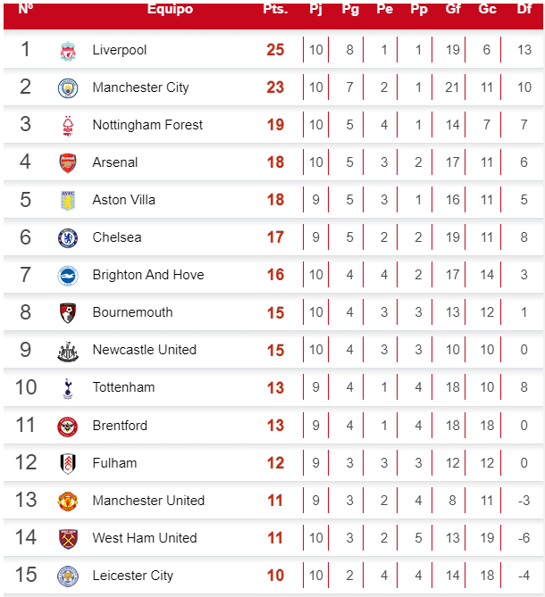 Tabla de la Premier League tras tropiezos de Arsenal-City y triunfo del Liverpool