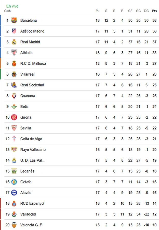 Tabla de posiciones de Liga Española tras derrota de Barcelona: empatan en la cima y desplazan ...