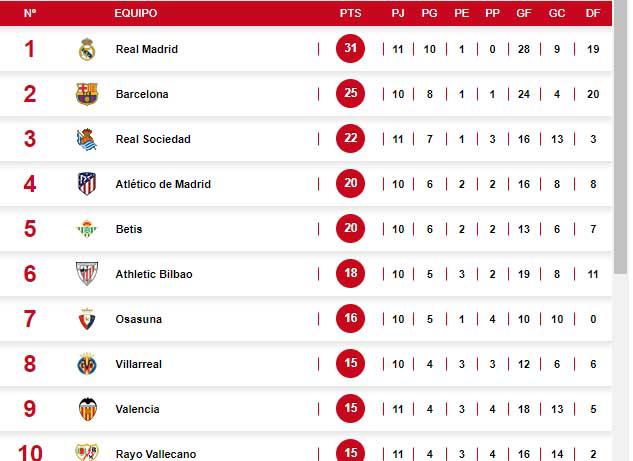 Tabla de posiciones: Real Madrid es más líder y se aleja del Barcelona