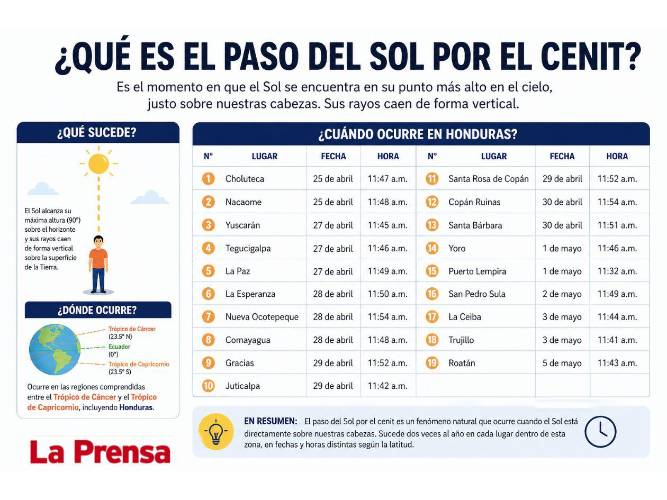 Paso del Sol por el cenit en Honduras: fechas y horas