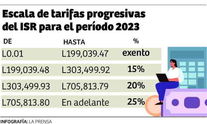 Trabajadores que ganan L19,919.96 al mes no pagarán ISR