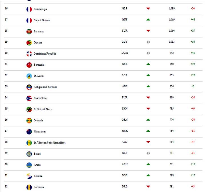 ¿Y Honduras? Panamá desbanca a Costa Rica y Canadá en ranking Concacaf