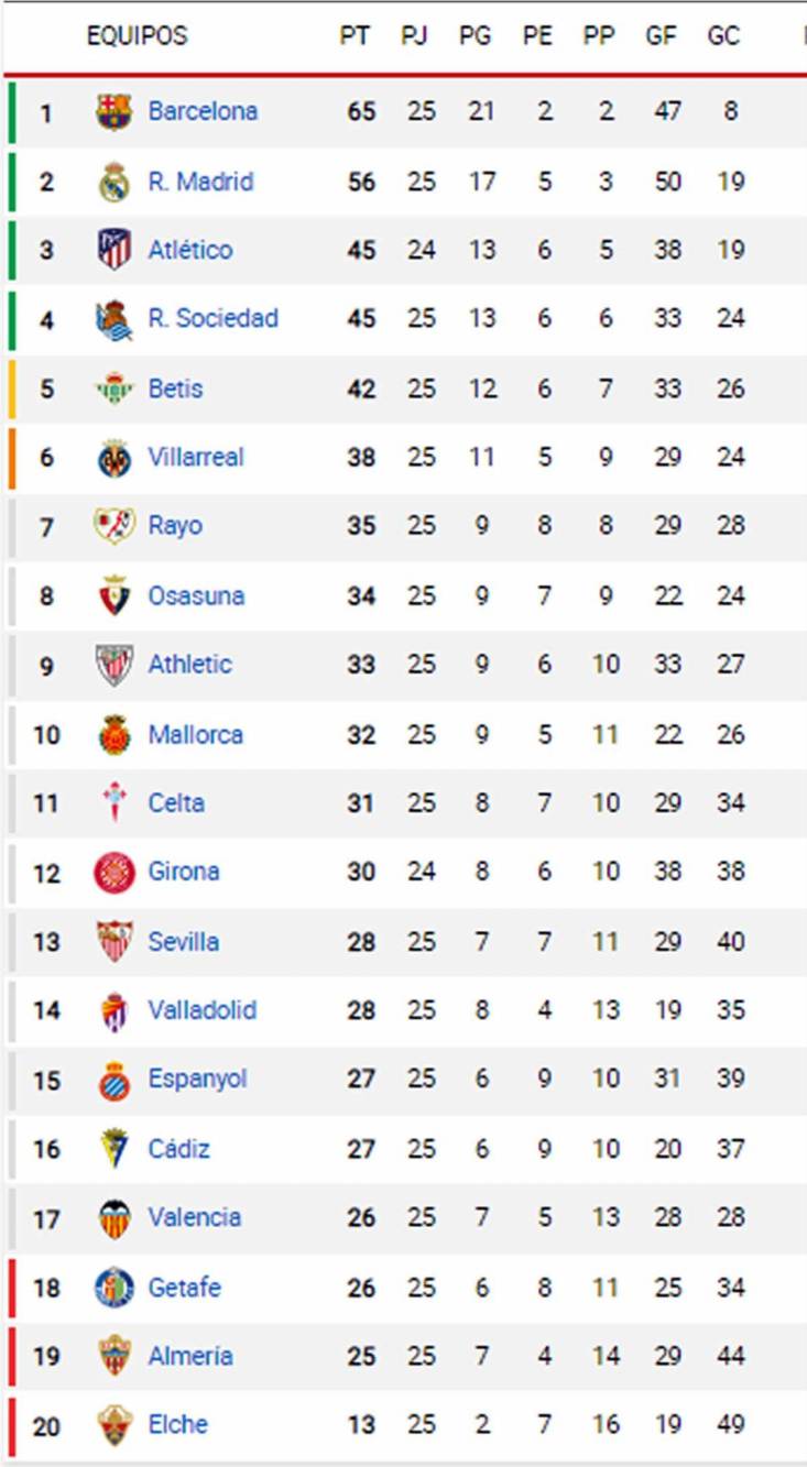 Se viene el Clásico: Así quedó la tabla tras triunfo del Barça