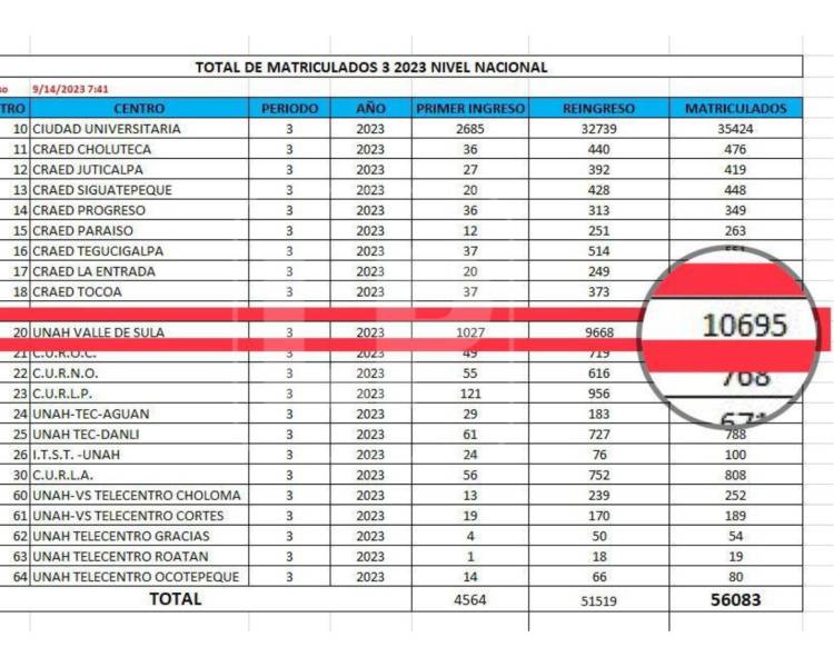 Unah-vs: Matrícula baja de 20,000 a 10,695 estudiantes