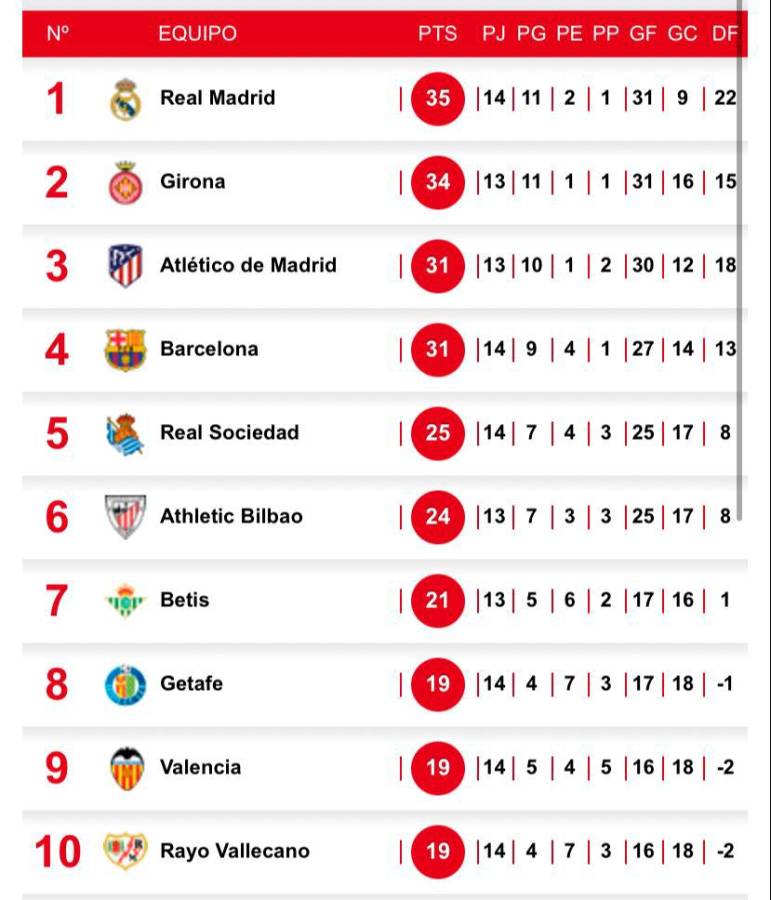 ¡Barcelona al cuarto! Tabla de Posiciones de La Liga tras triunfo del Real Madrid