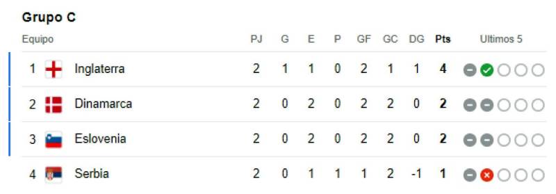 Locura en grupo de Alemania y segunda eliminada: tabla de posiciones ...