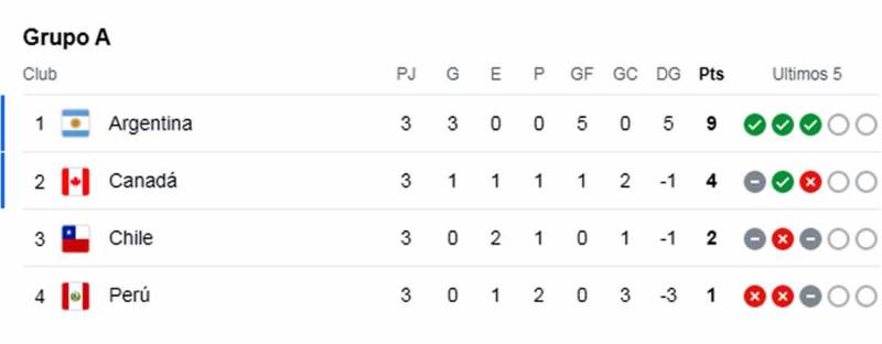 Tabla de posiciones Copa América 2024: Sorpresa con clasificado y dos ...