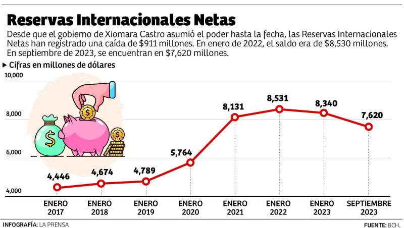 Las reservas internacionales caen $911 millones en 20 meses