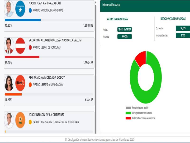 CNE no actualiza resultados y aún faltan actas por escrutar