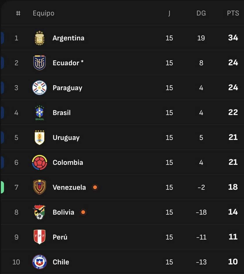 Tabla de posiciones eliminatorias Conmebol: Venezuela sueña con el ...