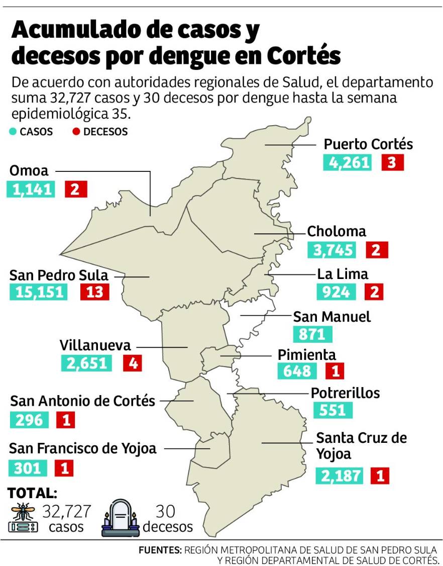 Honduras suma 162 decesos por dengue en ocho meses