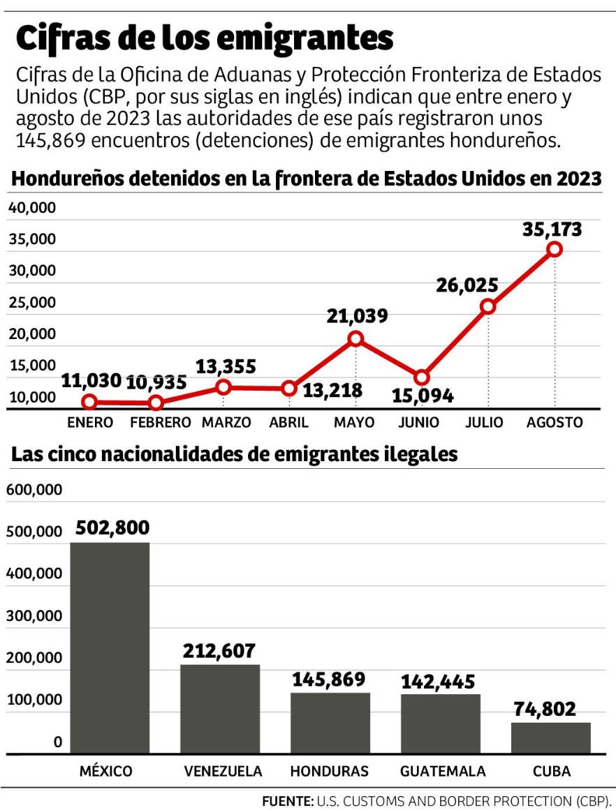 Más de 600 personas al día emigran a Estados Unidos