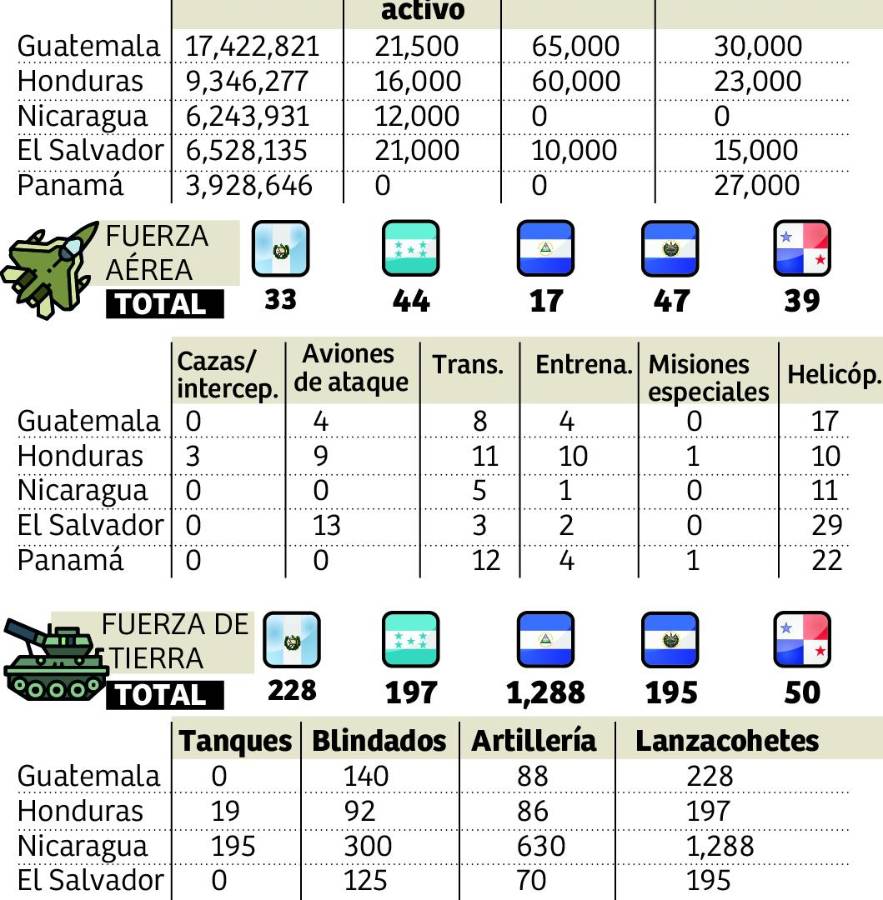 Honduras, con la segunda fuerza militar más potente de Centroamérica