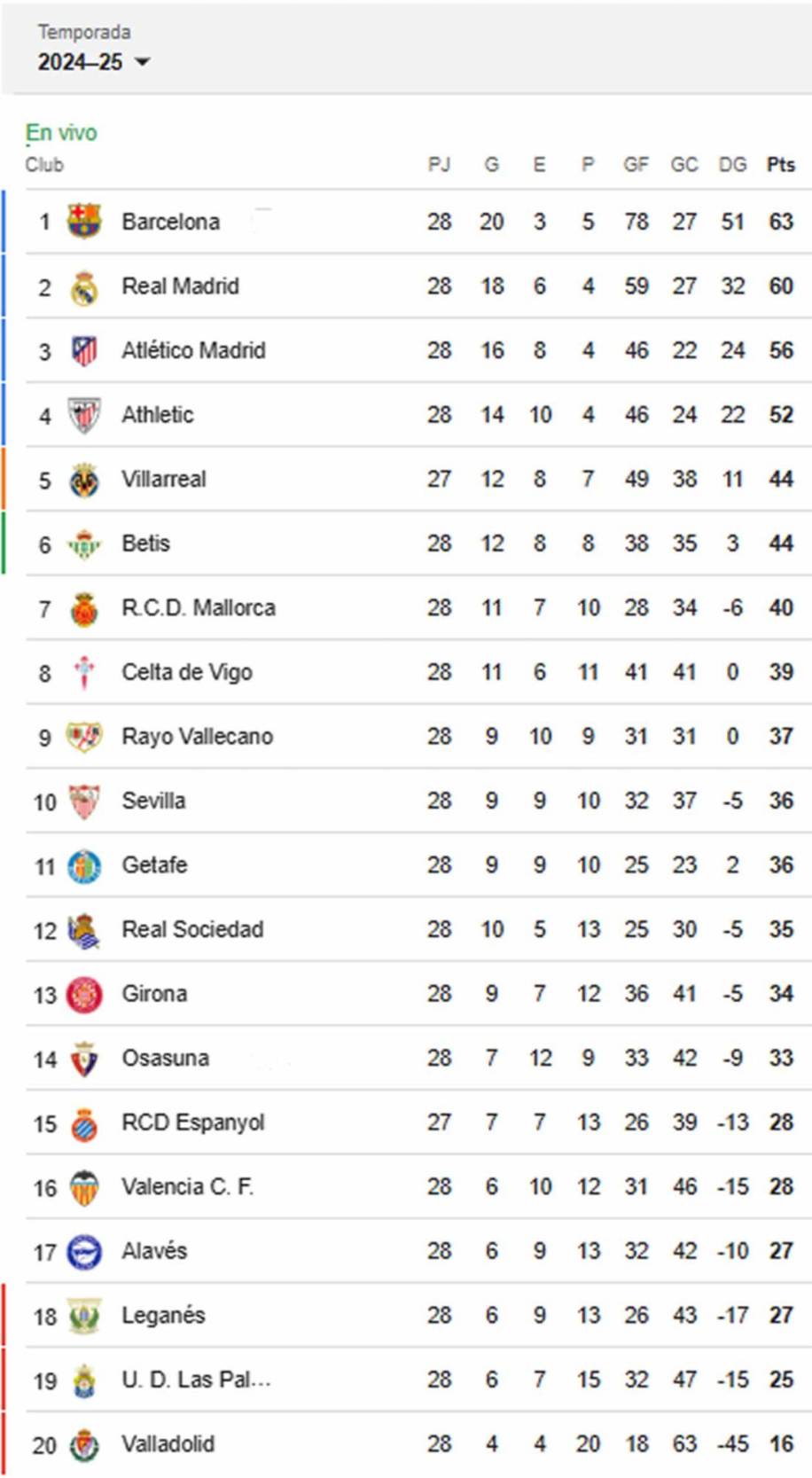 Tabla de posiciones la Liga Española: Barcelona golea al Osasuna y aleja al Real Madrid