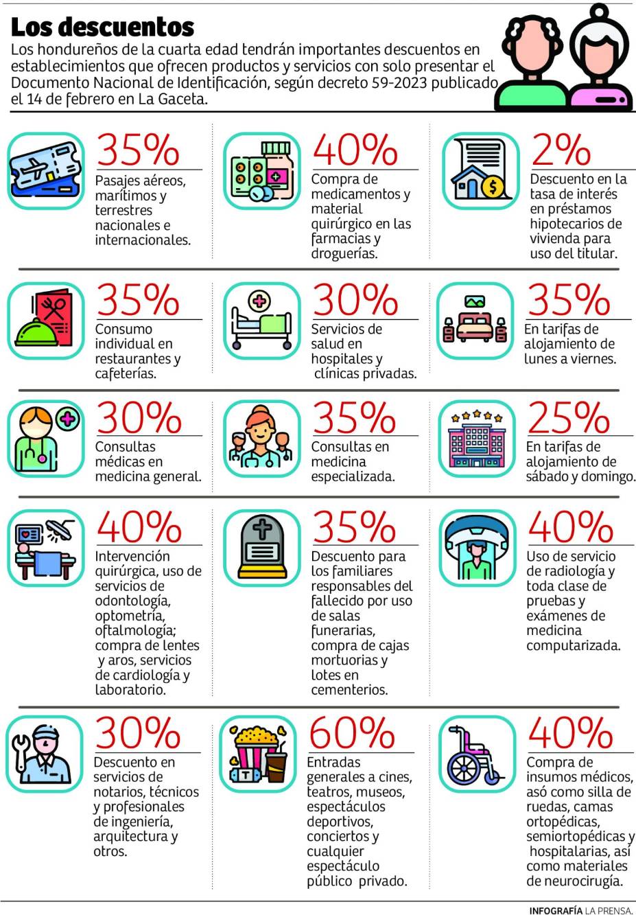 Cuarta edad tiene derecho a descuentos de hasta 60%