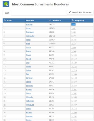 Estos son los 25 apellidos más populares de Honduras - Diario La Prensa